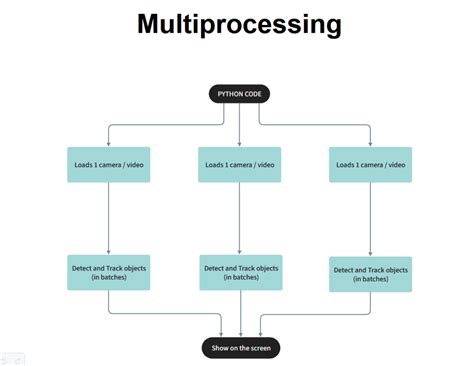 Real Time Multi Camera Object Detection And Tracking On A Single