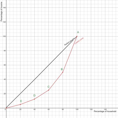 assume that al beth carol david and ed receive incomes o quizlet