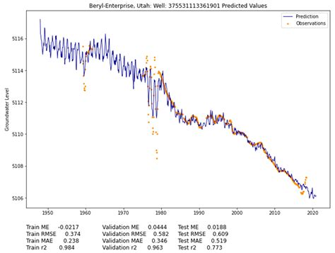 Groundwater Level Data Imputation Using Machine Learning And Remote Earth Observations Using
