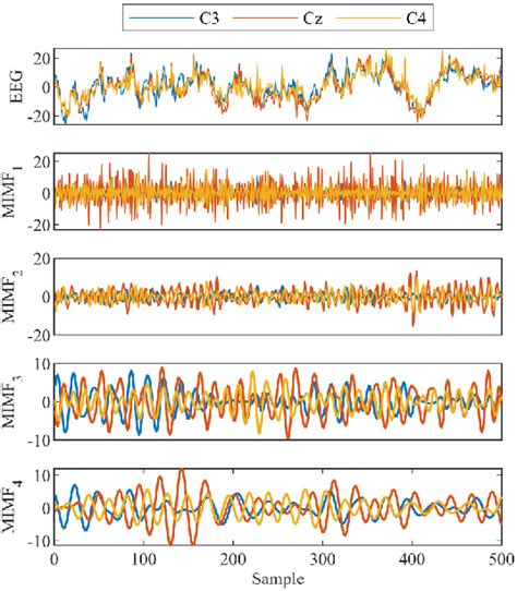 Figure 4 From Electroencephalogram Based Motor Imagery Braincomputer