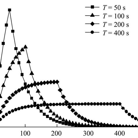 Influence Of Unloading Duration On Excess Stress Of Nonuniformities Download Scientific Diagram