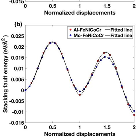 Stacking Fault Energies And Energy Differences Between Fcc And Hcp Download Scientific Diagram