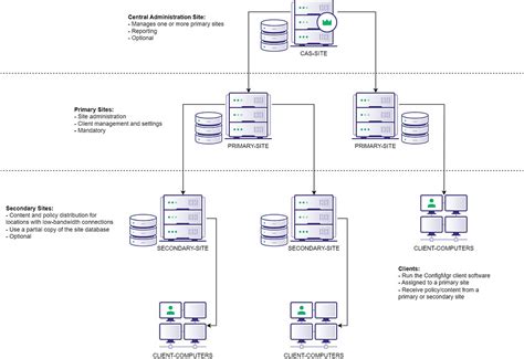 Sccm Hierarchy Takeover Specterops