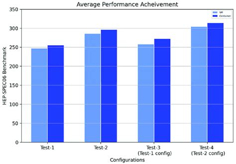 the average vms performance achievement by each test case download
