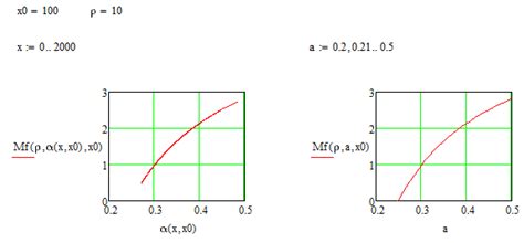 Solved Variable Alpha Effect In Odes Ptc Community