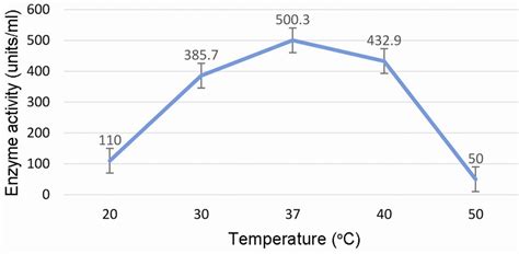 Effect Of Temperature On The Enzyme Activity Download Scientific Diagram