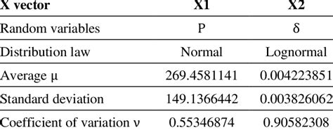 parameter laws of random variables for limit state of the pile