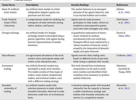 Table 3 From From Evolutionary Ecosystem Simulations To Computational Models Of Human Behavior