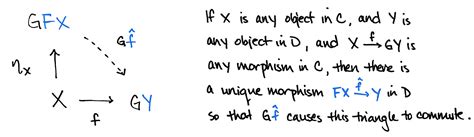 What Is An Adjunction Part 2 Definition
