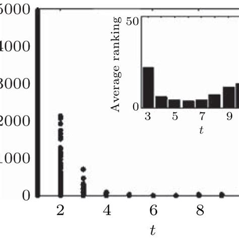 Target Node Rankings And The Average Ranking Of N 500 Implementations