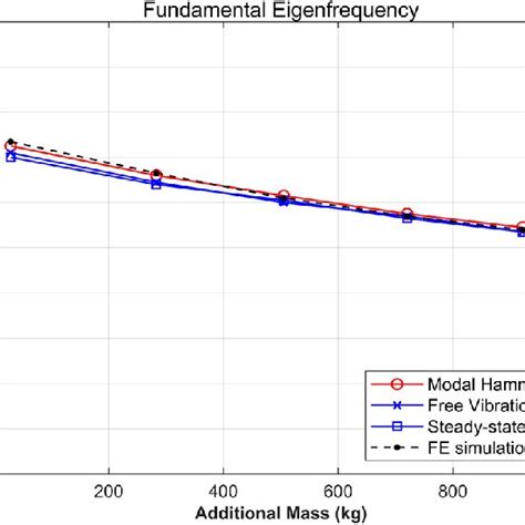 Fundamental Eigenfrequency By Use Of Different Methods As Function Of Download Scientific