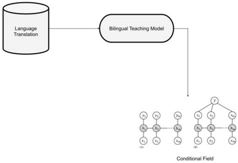 Figure 1 From Design And Application Of English Chinese Bilingual Teaching Model Based On