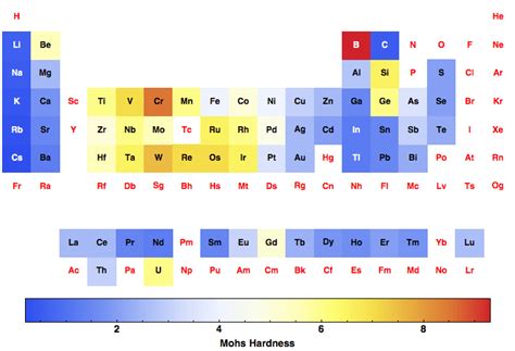 Mohs Hardness For All The Elements In The Periodic Table