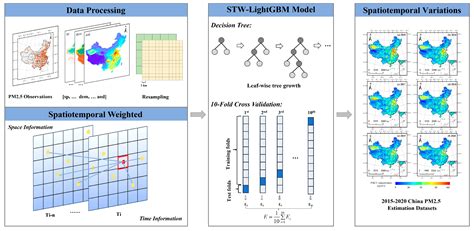 Remote Sensing Free Full Text Spatiotemporal Weighted For Improving The Satellite Based High