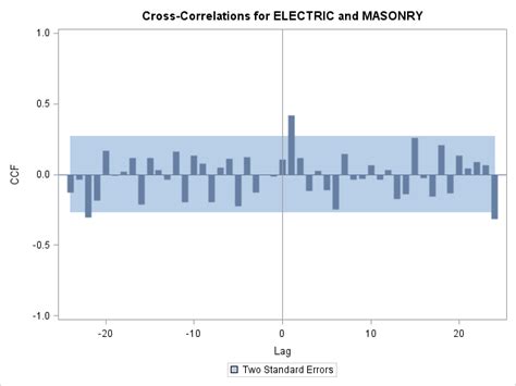 Use Proc Corr Between Price And Lag Of Price Sas Support Communities