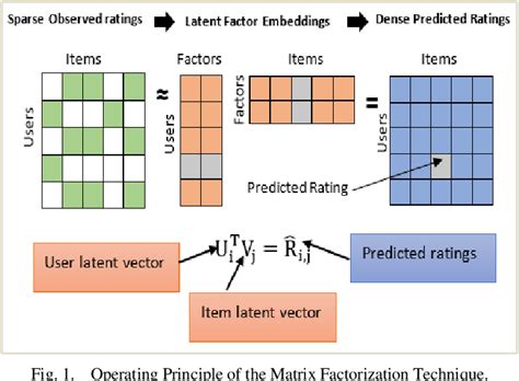 Figure 1 From Recommendation System Based On User Trust And Ratings