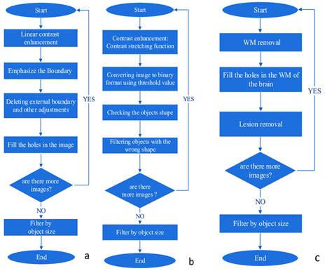 detection algorithms a boundaries detection scheme b object shape download scientific