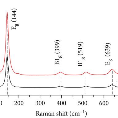 Raman Spectra Of TiO And TH TiO Download Scientific Diagram