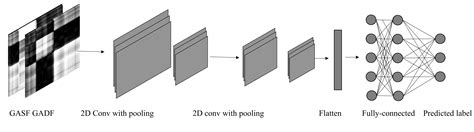 220410099 Gaf Nau Gramian Angular Field Encoded Neighborhood