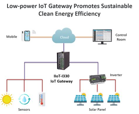 Low Power IoT Gateway Promotes Sustainable Clean Energy Efficiency Lanner Electronics