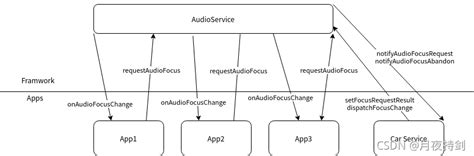android 音频框架记录 swaudiooutputdescriptor csdn博客