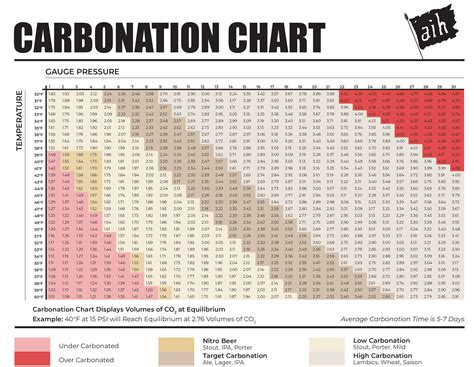 Carbonation Chart