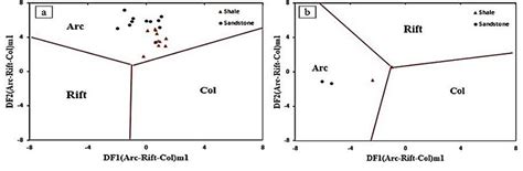 A Discriminant Function Multi Dimensional Diagram For High Silica Download Scientific Diagram
