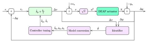 The Schema Of The Pi Controller With An Online Parameter Identifier