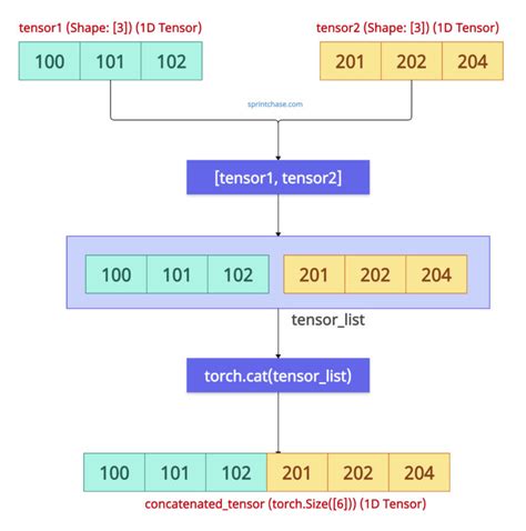 How To Convert A List Of Tensors To A Pytorch Tensor