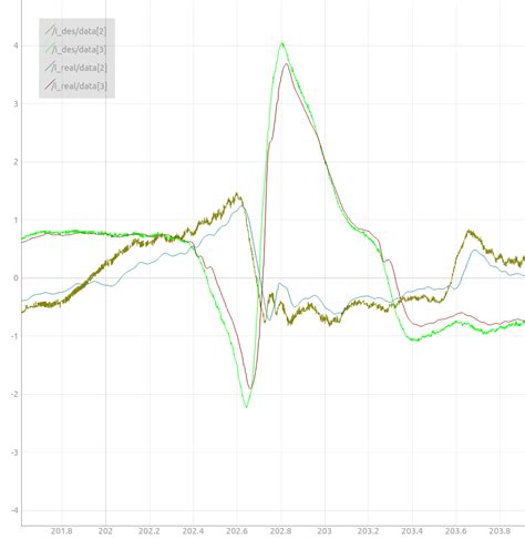 improve velocity estimation · issue 7 · stack of tasks sot torque