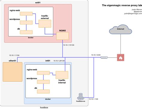 Reverse Proxying With NGINX Traefik And Docker Eigenmagic