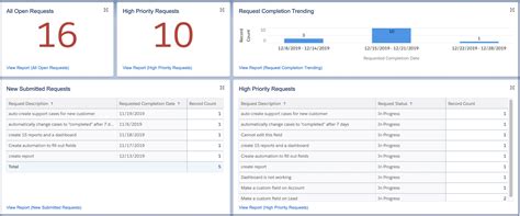 Admin Daily Dashboard The One Dashboard Every Admin Needs Salesforce Ben