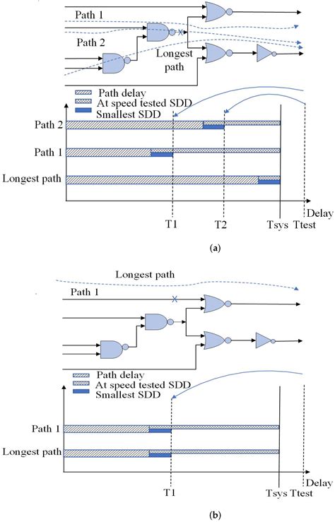 Delay Defects In Nanoscale Digital Vlsi Circuits Encyclopedia Mdpi