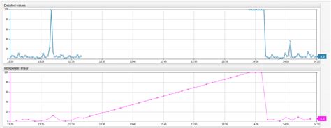 Interpolation Axibase Time Series Database Atsd