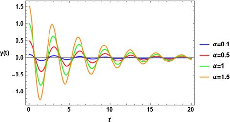 The Analytical Solution 33 With A Variety Of The Constant Amplitude Download Scientific