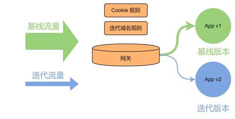马蜂窝如何利用 apisix 网关实现微服务架构升级 apache apisix® cloud native api gateway