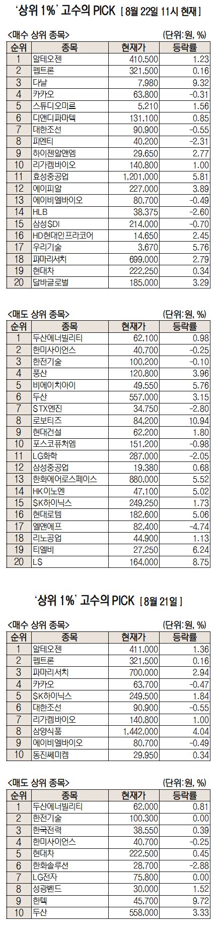 사흘 연속 하락세 딛고 반등알테오젠 순매수 1위 주식 초고수는 지금