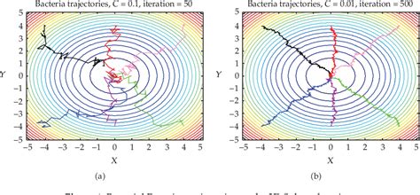 Figure 1 From Cooperative Bacterial Foraging Optimization Semantic Scholar