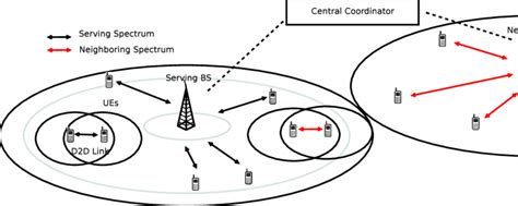 D2d System Model With Cognitive Radio Access Download Scientific Diagram