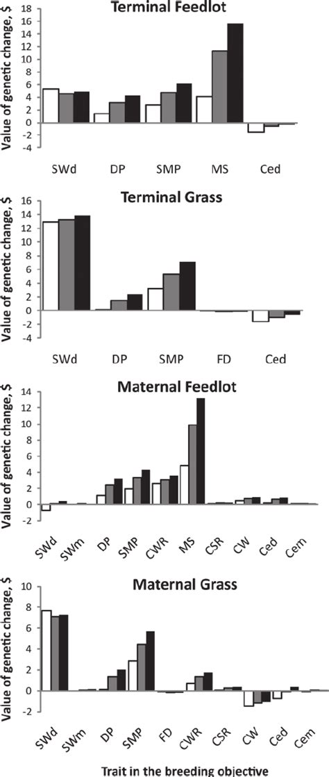 Accuracy Of Objective Trait And Selection Index Index Ebv When