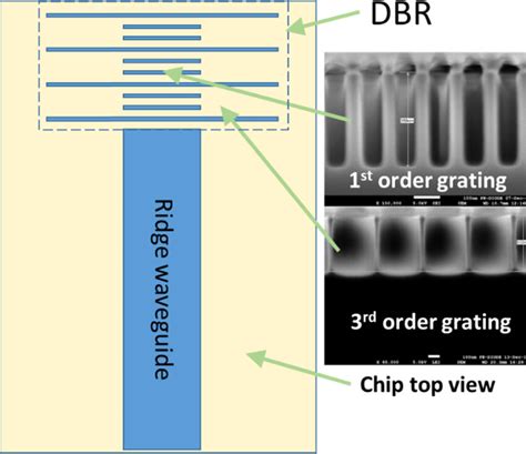 Sem Cross Section Views Of Multiple Order Dbr Gratings First Order Download Scientific Diagram
