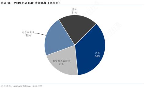 谁能回答2019全球cae市场规模（分行业）的概念是怎样的 行行查 行业研究数据库