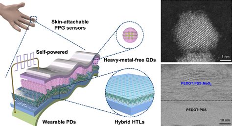 Successful Development Of The Worlds Highest Performance Eco Friendly Quantum Dot Photosensor