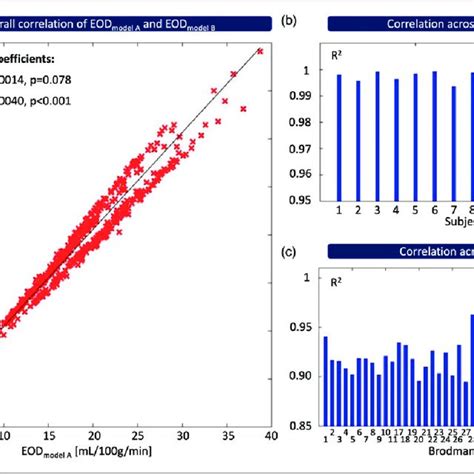 Comparison Of Eod Models Eod Model A Hyder Et Al 3 And Eod Model B Download Scientific