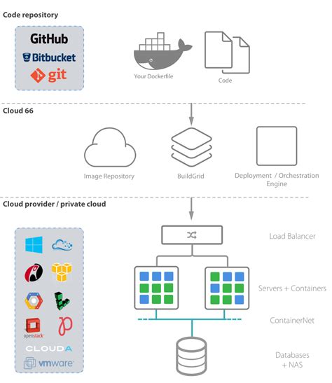 docker production toolset