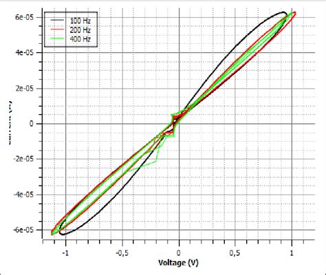 Experimentally Obtained Pinched Hysteresis Loops For Different Download Scientific Diagram