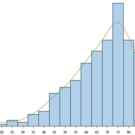 histogram and kernel density plot of the sum score of the esis download scientific diagram