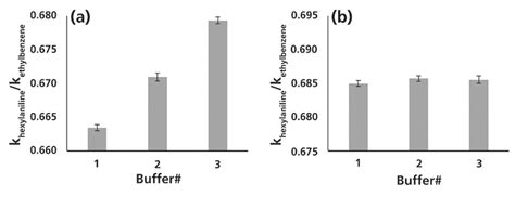 Mobile Phase Buffers In Liquid Chromatography Lc Effect Of Buffer Preparation Method On