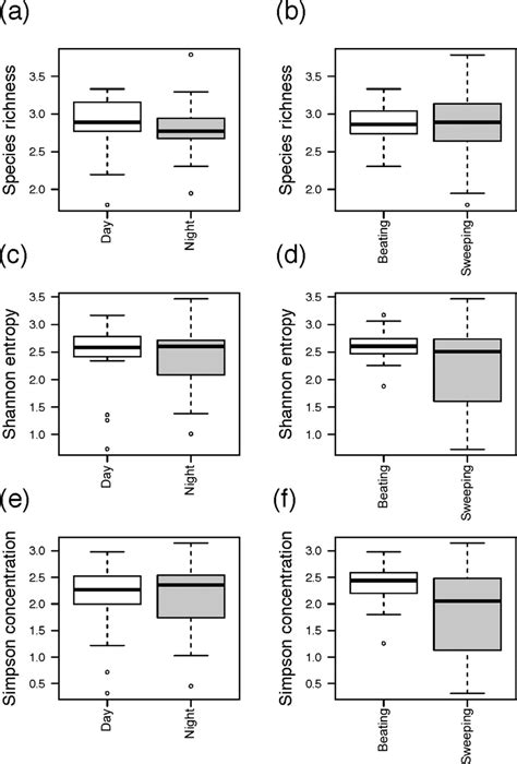 —boxplots Of Species Richness A B Shannon Entropy C D And