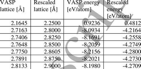 Vasp Data And The Rescaled Values Used For Fitting Defect Free α Fe Download Scientific Diagram